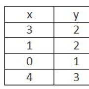 Linear Regression with One Variable — Шаг 1 — Stepik