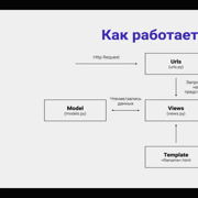 Как работает Django — Шаг 1 — Stepik