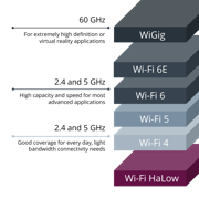 IEEE 802.11ah - Wi-Fi HaLow™ — Шаг 1 — Stepik