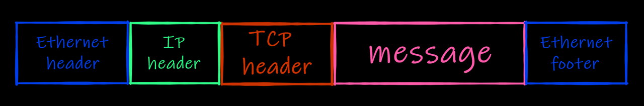 TCP & UDP, or the two pillars of the Internet — Uploadcare Blog