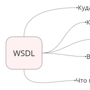SOAP и XML — Шаг 1 — Stepik