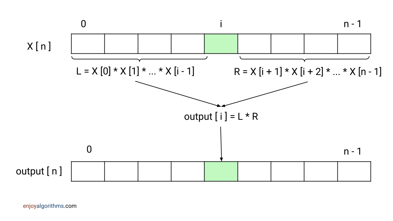 Product Of Array Except Self