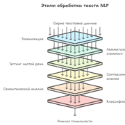 Основы NLP — Шаг 1 — Stepik