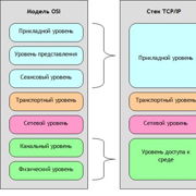 Стек TCP/IP — Шаг 1 — Stepik