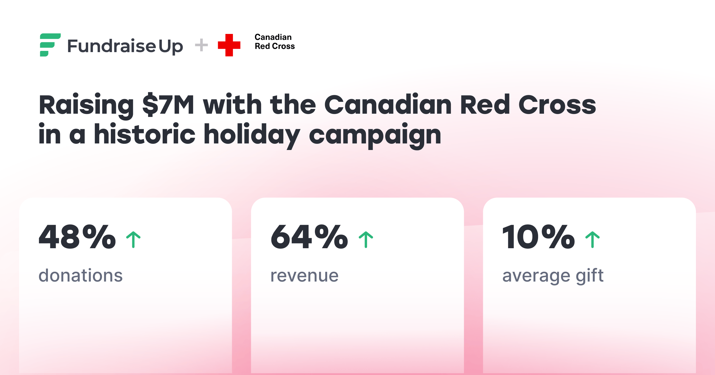 Canadian Red Cross + Fundraise Up | Case Study