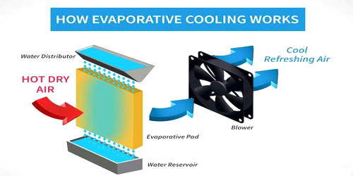 evaporative cooling unit