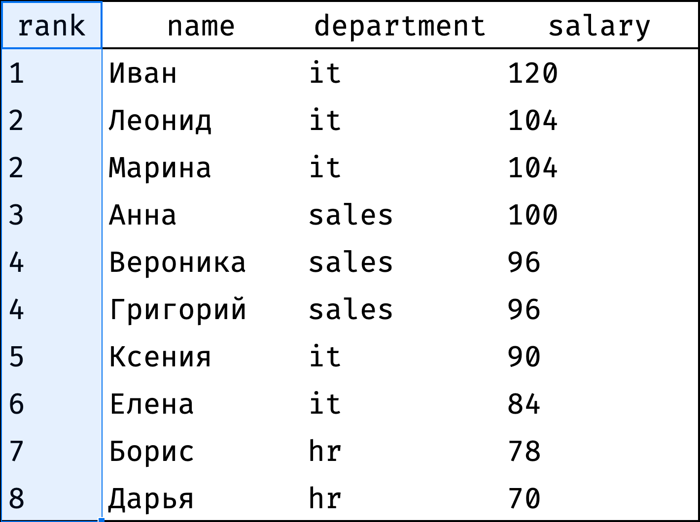 Зачем нужны оконные функции — Шаг 2 — Stepik