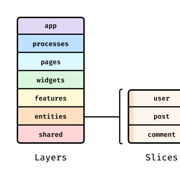 Структурирование по методологии Feature-Sliced Design — Stepik