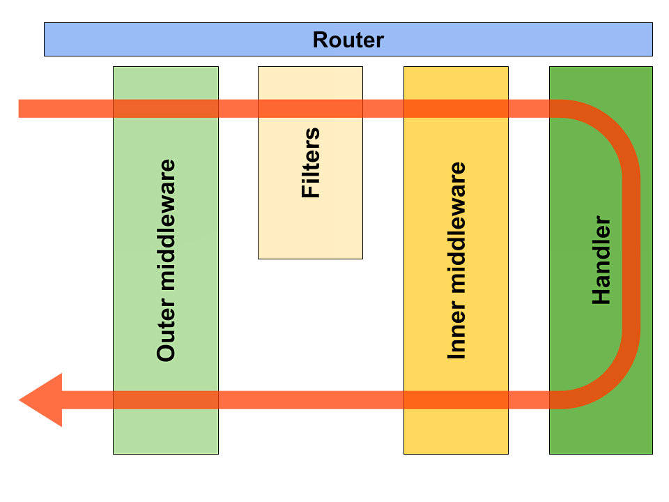 Middleware — Шаг 2 — Stepik