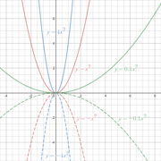 Quadratic functions (second degree polynomial) — Шаг 1 — Stepik