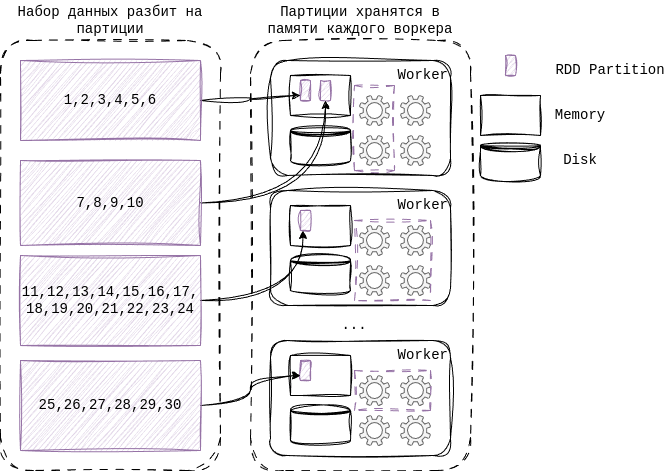 Что такое RDD (Resilient Distributed Dataset) — Шаг 1 — Stepik