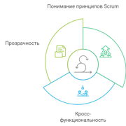 Введение в Scrum — Шаг 2 — Stepik