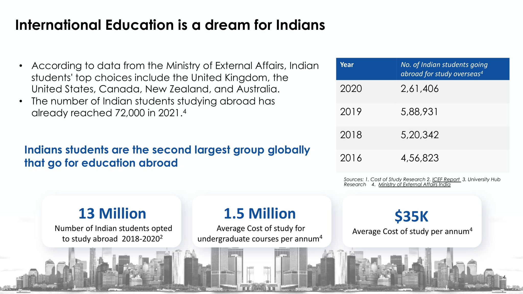 Invest in study metro: A Study Metro platform empowers Universities and ...