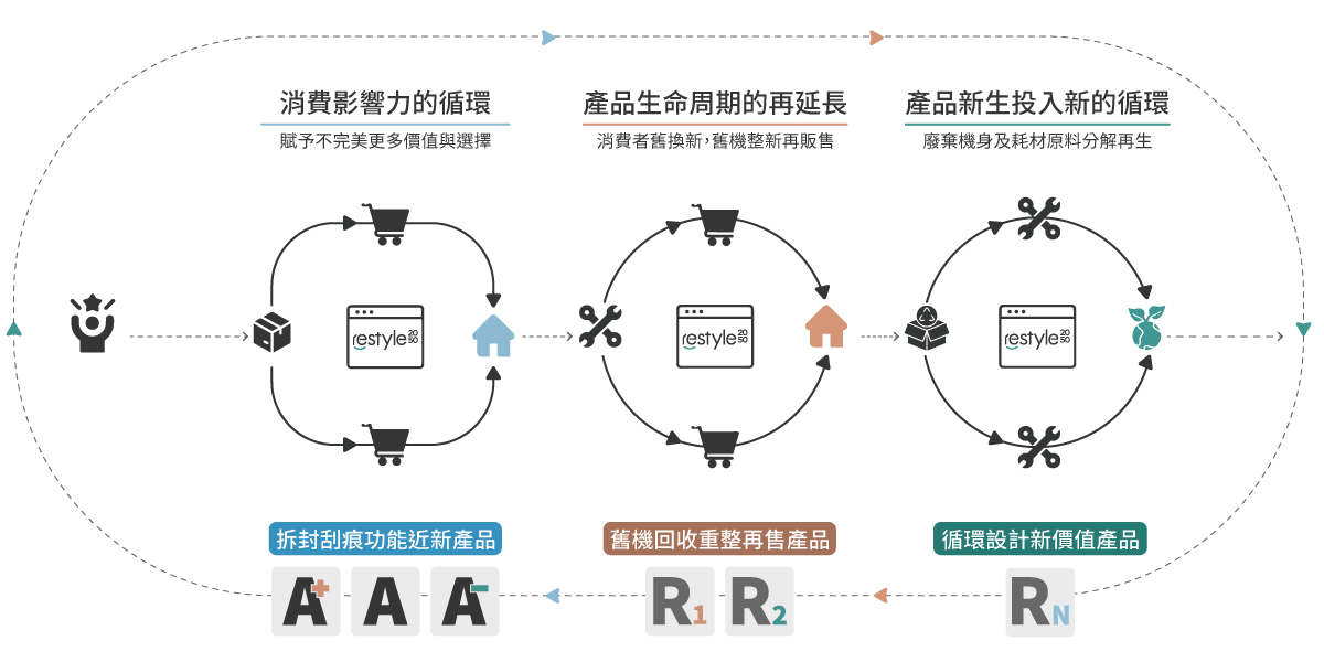 關於 restyle2050 - restyle2050 響應循環經濟商品，永續生活，購物新選擇