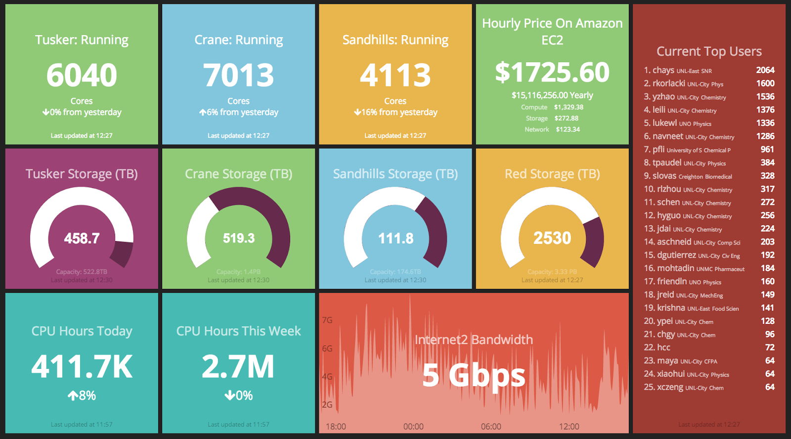 10 Best open source dashboard frameworks as of 2025 - Slant