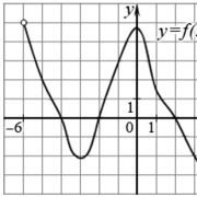 Исследование графиков. График функции — Шаг 1 — Stepik