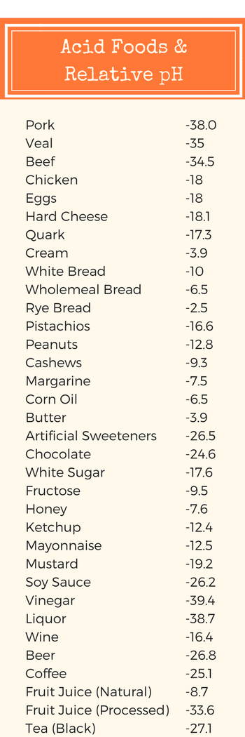 Food pH Chart – avocadoninja
