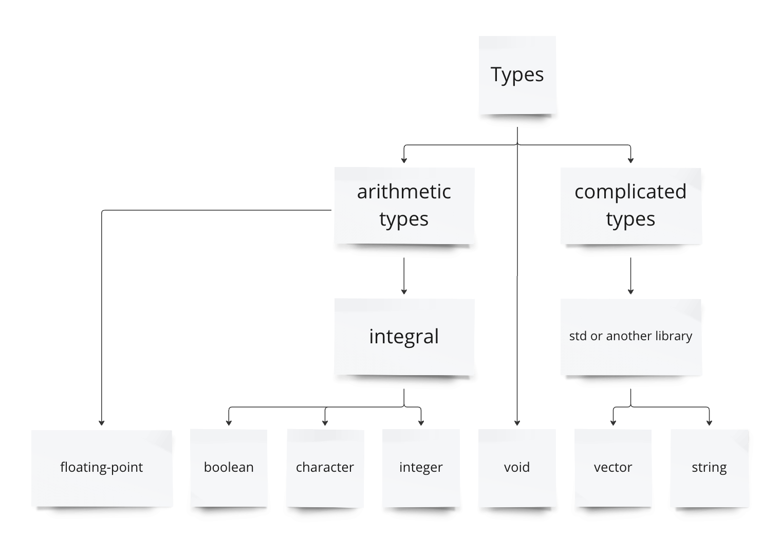 Data Types Hyperskill