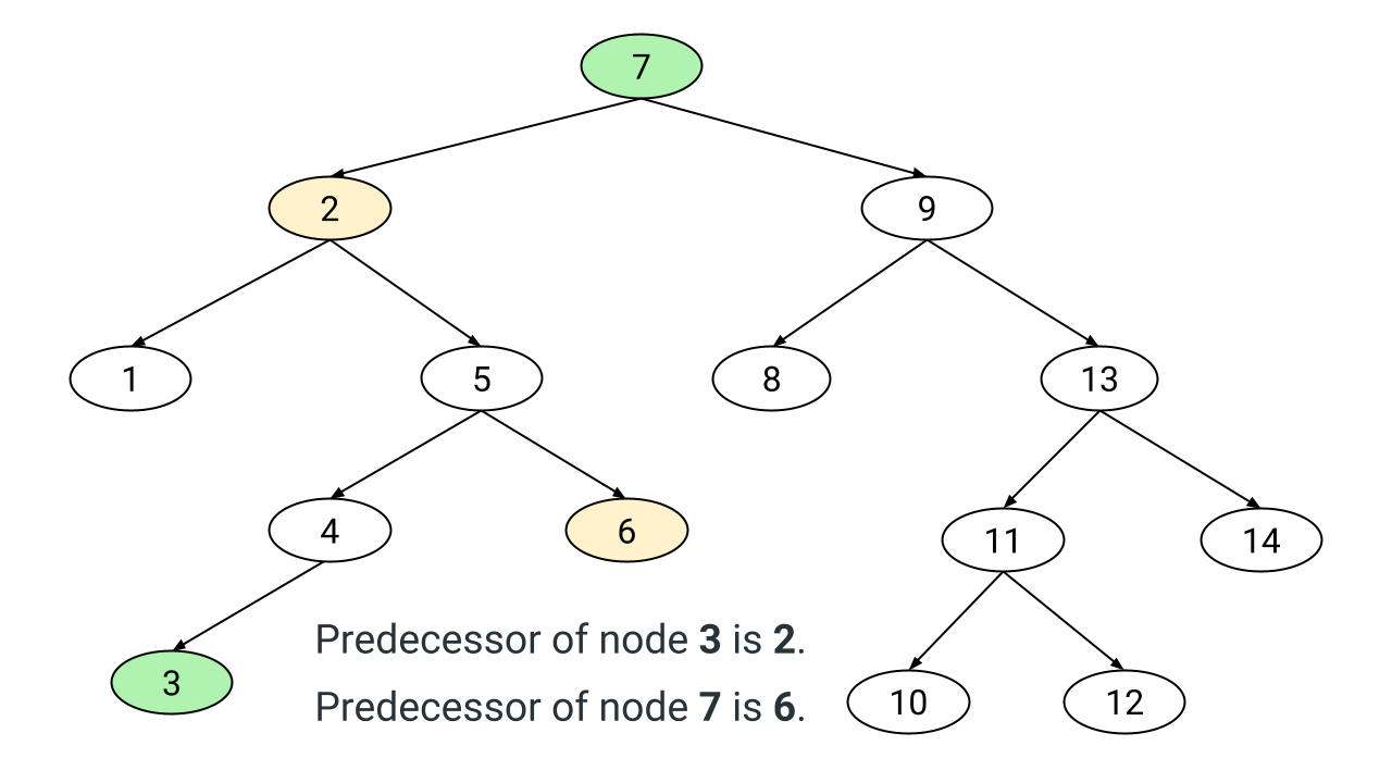 Inorder Predecessor Of A Node In Binary Search Tree BST 