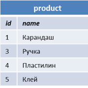 FULL JOIN — Шаг 2 — Stepik