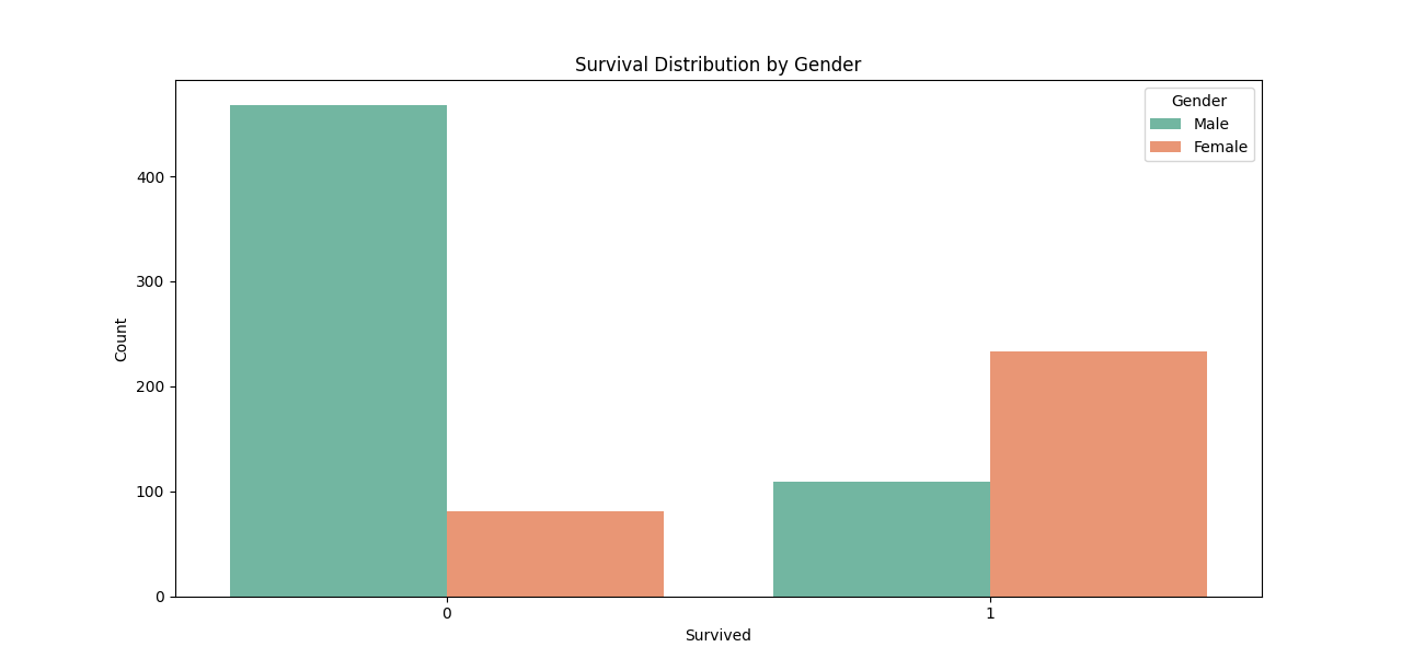 GitHub - HariPrayudha/decision-tree-titanic: This repository contains a machine learning project ...