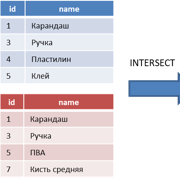 INTERSECT - Пересечение множеств — Шаг 3 — Stepik
