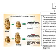 Дефицит и профицит бюджета — Шаг 1 — Stepik