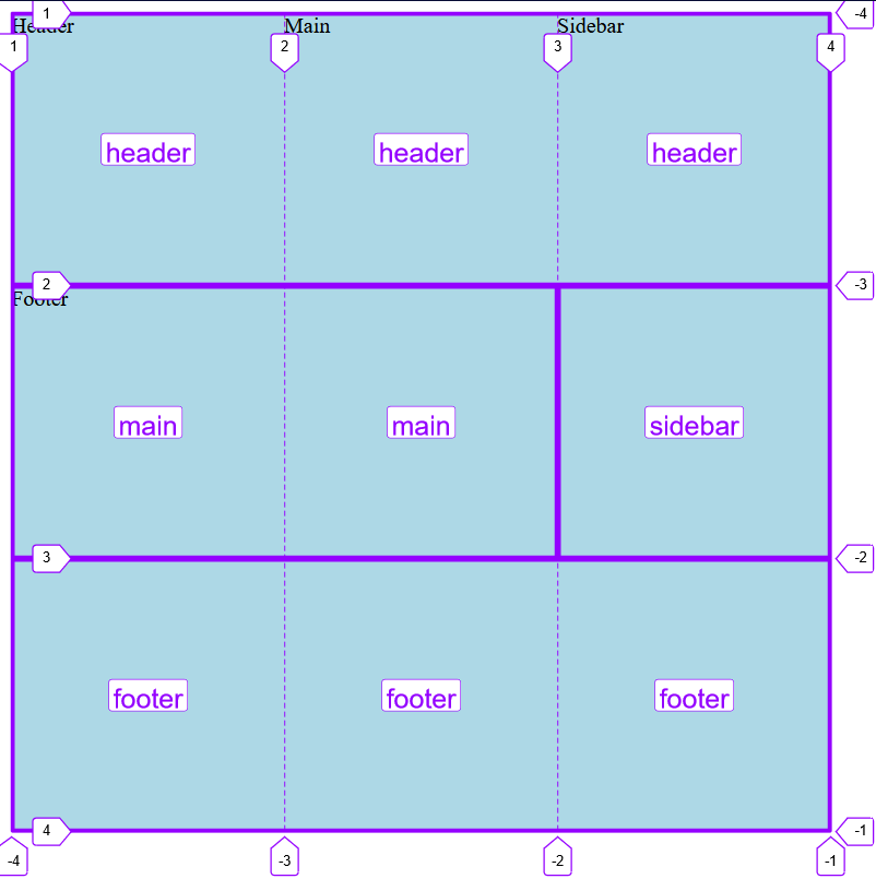Grid Template Areas Grid CSS Frontend Computer Science Hyperskill