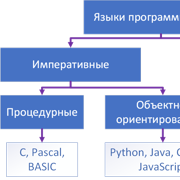 Типы программирования — Шаг 1 — Stepik