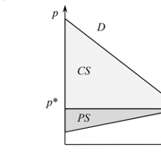 Потребительский излишек и излишек производителя — Шаг 1 — Stepik