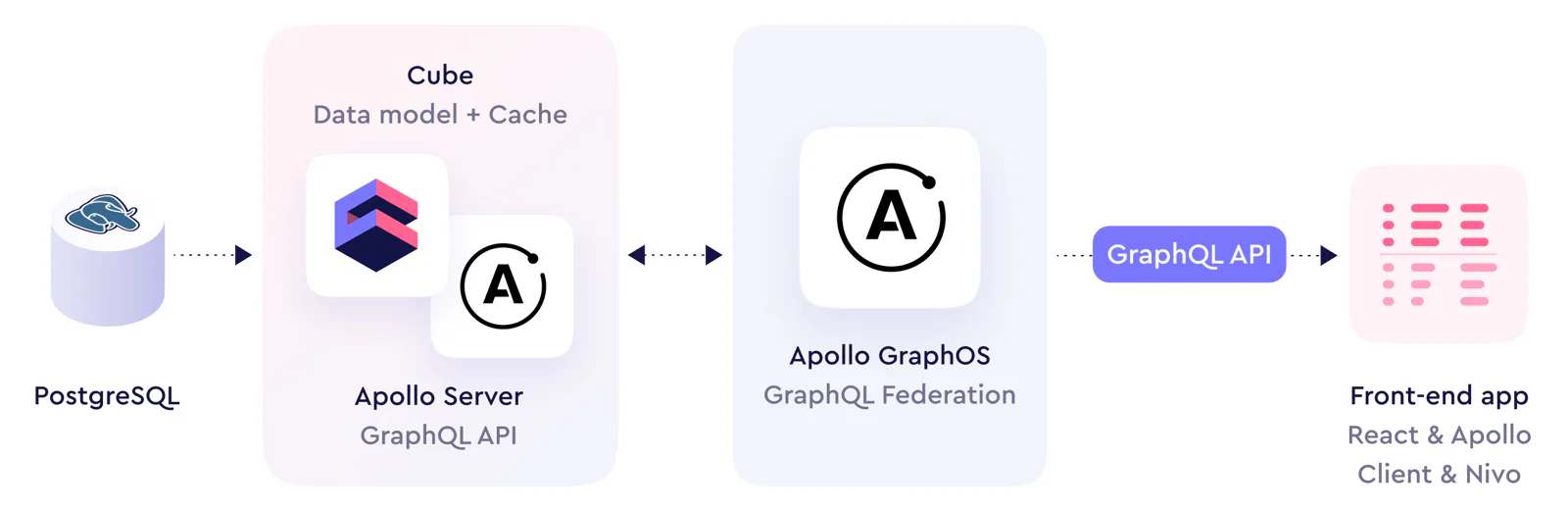 GraphQL federation example with Apollo Federation and Apollo GraphOS ... GraphQL federation example with Apollo Federation and Apollo GraphOS ...