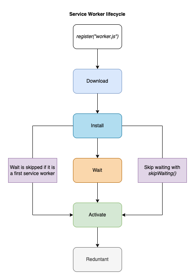Service workers tutorial — Uploadcare Blog