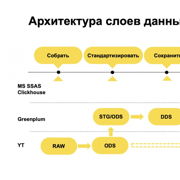 Слои данных. ETL/ELT — Шаг 1 — Stepik
