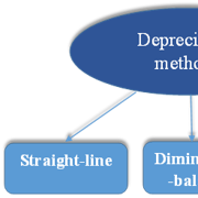 Depreciation methods. Straight-line method. — Шаг 1 — Stepik