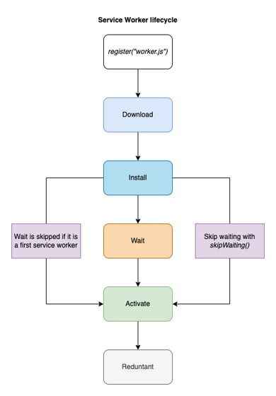 Service workers tutorial — Uploadcare Blog Service workers tutorial — Uploadcare Blog