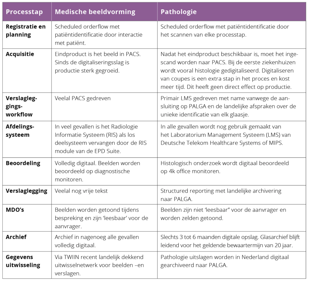 Medische beeldvorming en pathologie: een digitale vergelijking | ICT&health