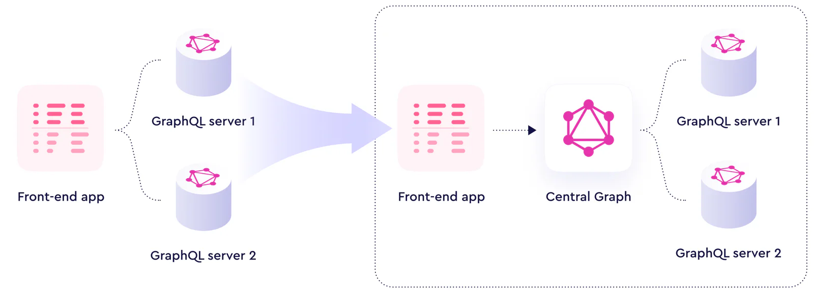 GraphQL federation example with Apollo Federation and Apollo GraphOS ... GraphQL federation example with Apollo Federation and Apollo GraphOS ...