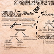 Способы обеспечения исполнения обязательств — Шаг 13 — Stepik