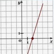 Контрольная работа. Уравнения прямой. — Шаг 9 — Stepik