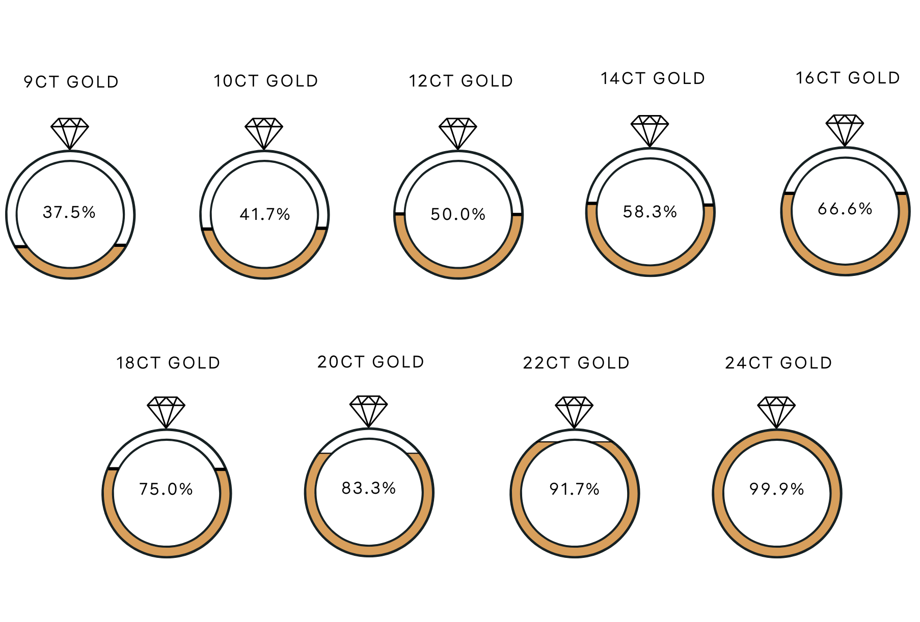 Yellow Gold Metal Guide – Jessica Flinn Fine Jewellery
