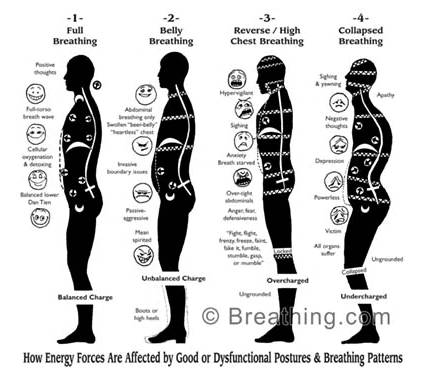 Chronic Breath Holding & Improper Breathing Techniques – Optimal Breathing