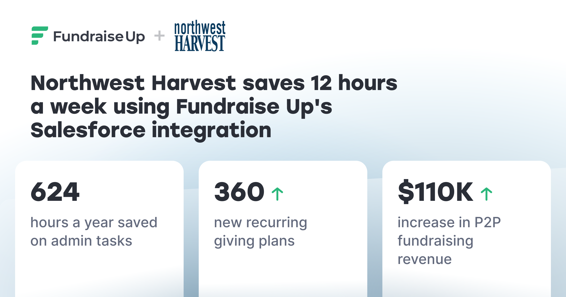 Northwest Harvest + Fundraise Up | Case Study