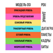 Модель OSI — Шаг 1 — Stepik