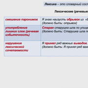 Речевые ошибки — Шаг 1 — Stepik