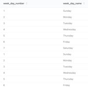 Агрегирующие функции — Шаг 1 — Stepik