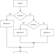 Программирование вложенных условий — Шаг 1 — Stepik