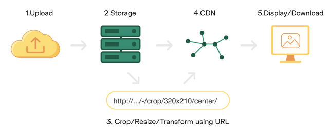 What is an image CDN? | Uploadcare