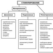 Виды стимулирования персонала — Шаг 1 — Stepik
