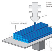 Классификация аддитивного производства — Stepik