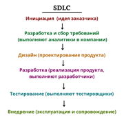 Методологии разработки программного обеспечения — Шаг 1 — Stepik